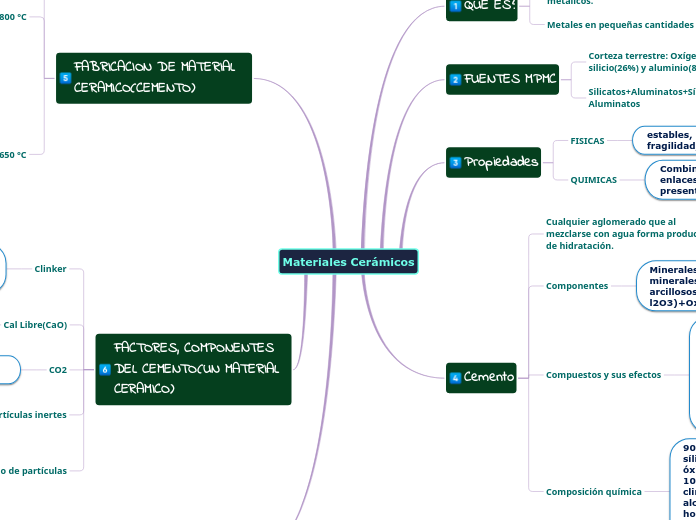 Materiales Cerámicos - Mind Map